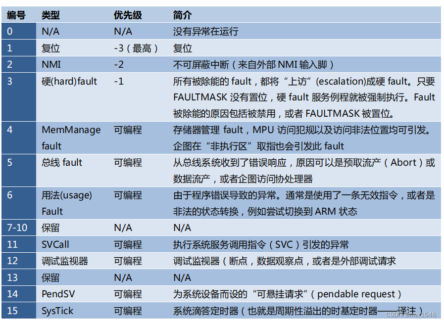 Stm32f4x 启动文件讲解stm32f4启动文件区别 Csdn博客 