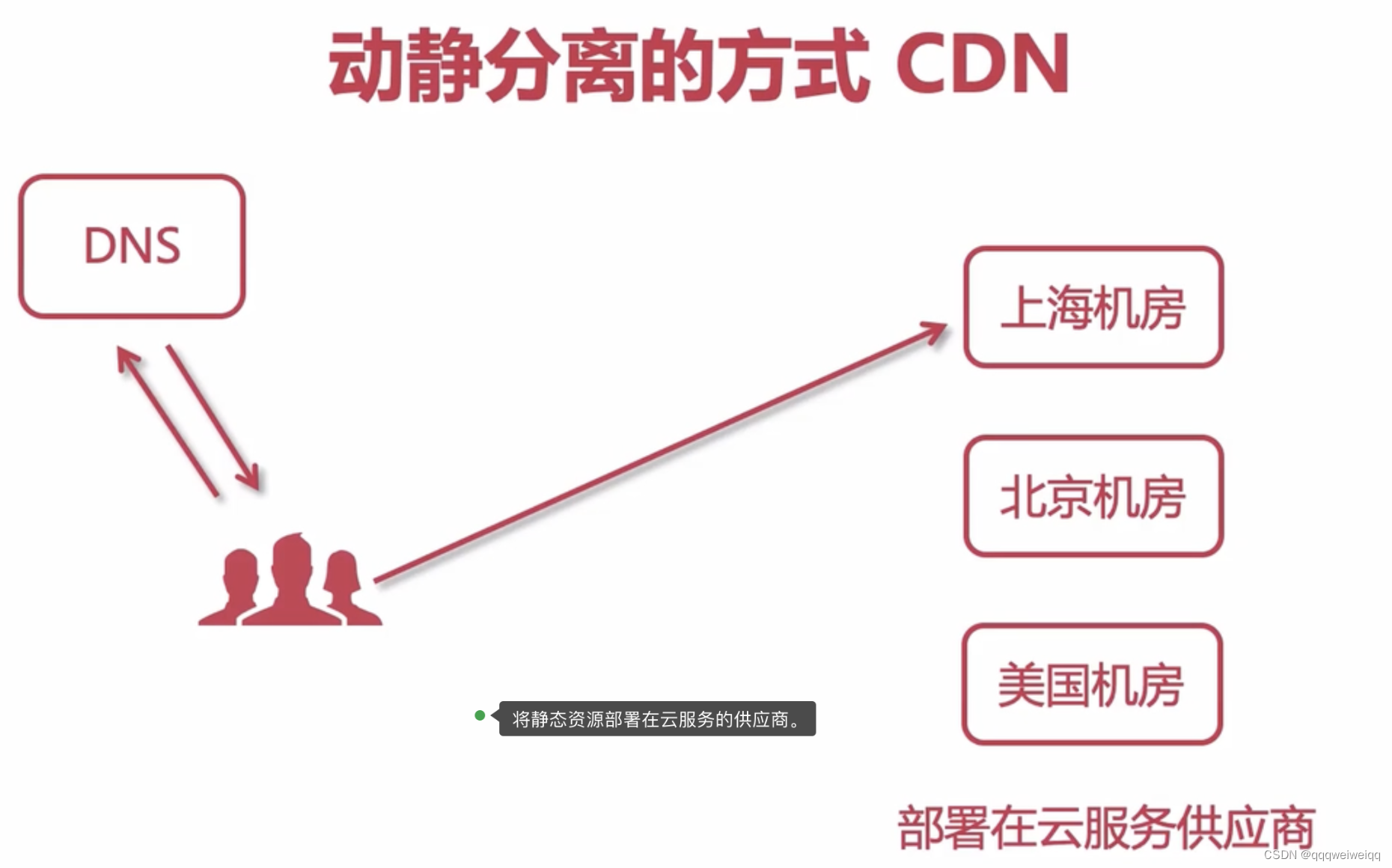 Nginx 动静分离 Csdn博客 5373