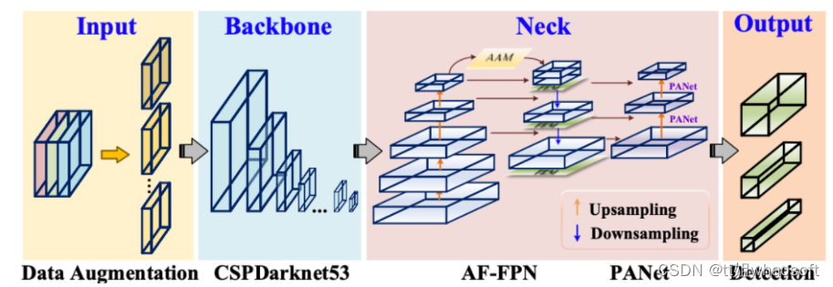 又一款改进的yolo-AF-FPN-CSDN博客