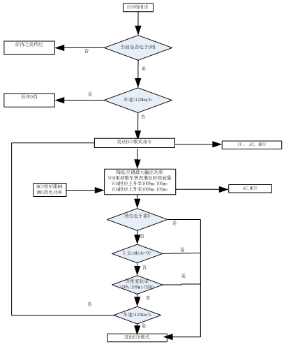 【AUTOSAR】VCU开发实际项目讲解（十七）----VCU ECO模式以及蠕行功能_高速车 vcu 调加速-CSDN博客