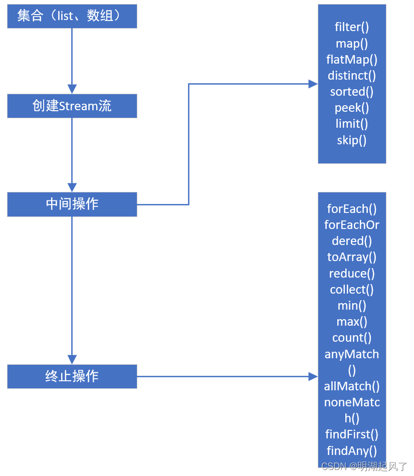 Java8新特性(二) Stream流 Entitylist Stream Csdn博客