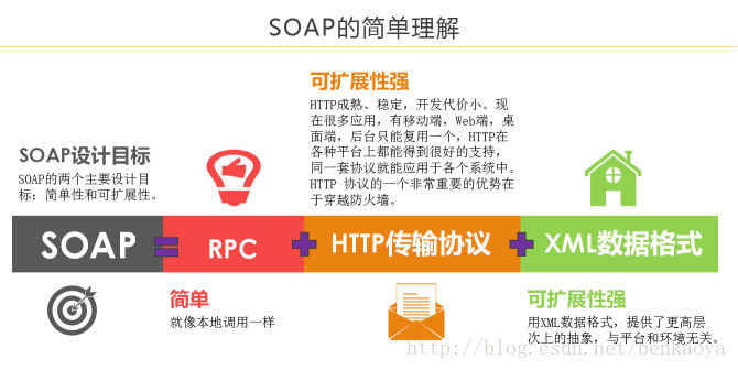 网络协议学习--SOAP协议（一）-CSDN博客