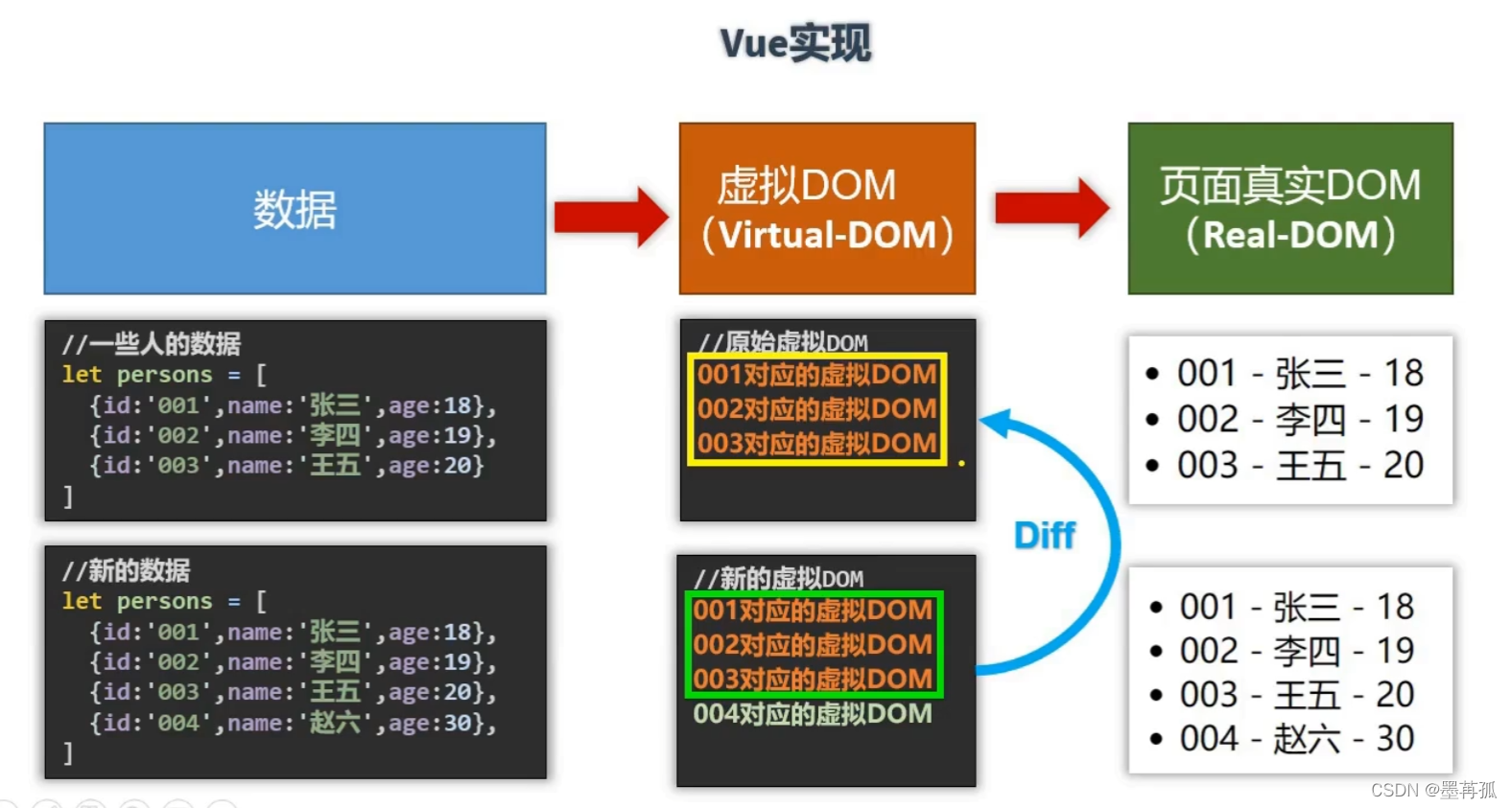 【vue】基础系列(一)初识vue 创建vue对象 模板语法 双向数据绑定 El和data的两种写法 Mvvm模型vue撖寡情 Csdn博客