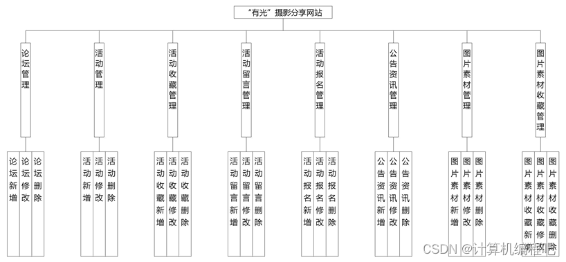 基于javaspringbootvue摄影分享网站的设计与实现 前后端分离【java毕业设计课程设计·文档报告·代码讲解·安装调试