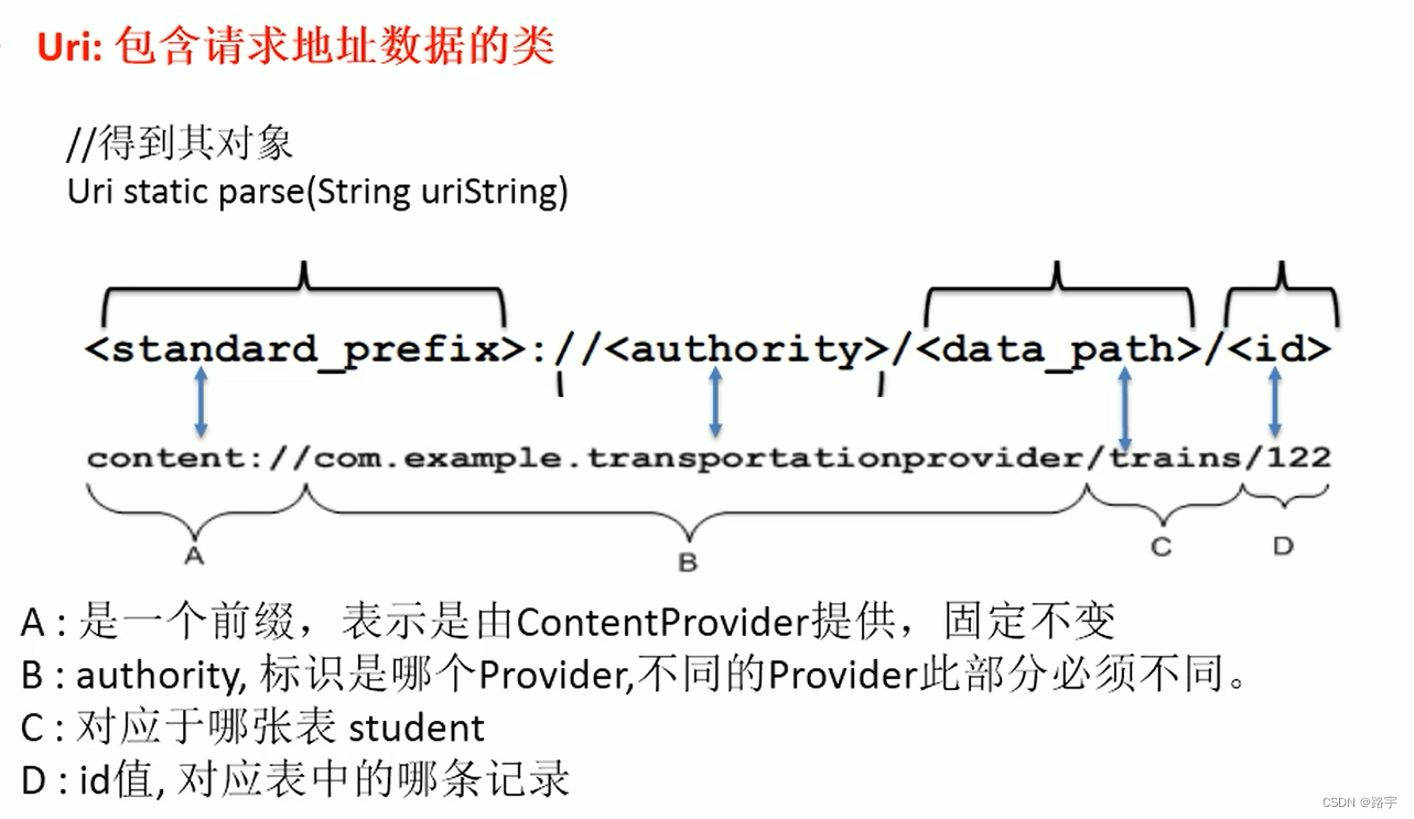 Android Contentprovider内容提供者详解androidmanifestxml中注册provider Csdn博客