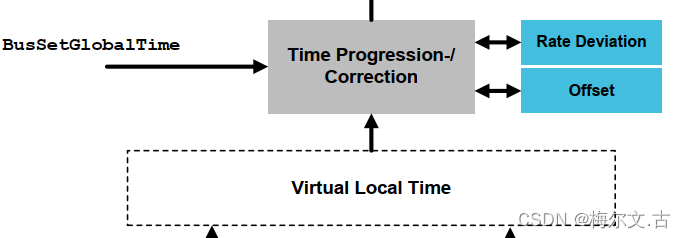 Stbm 和 Time Synchronization Over Can And Ethernet（二） 以ethtsyn和stbm为例梅尔文古的博客 Csdn博客