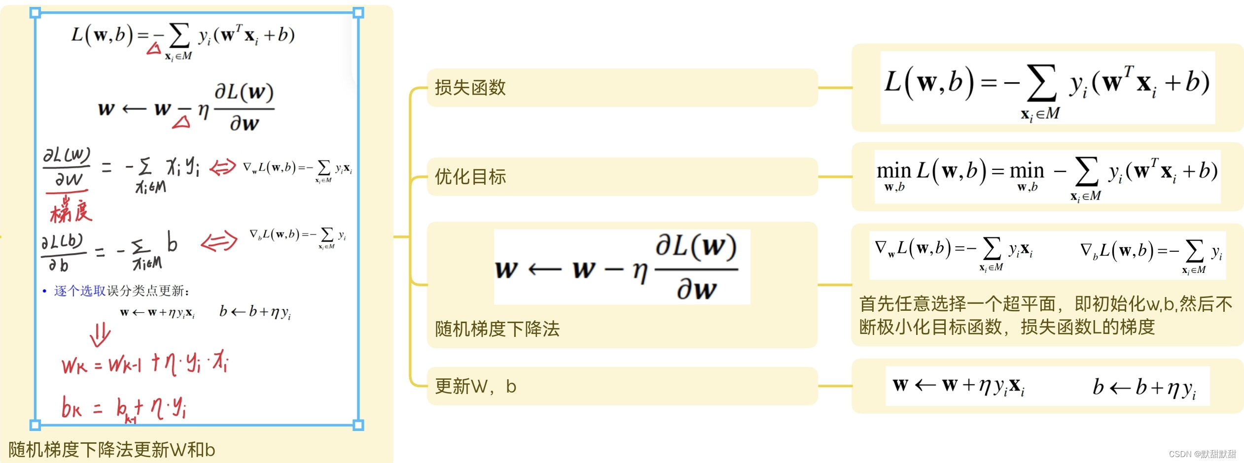 机器学习 感知机的特点,模型,优化目标函数,损失函数感知机的优化目标 Csdn博客