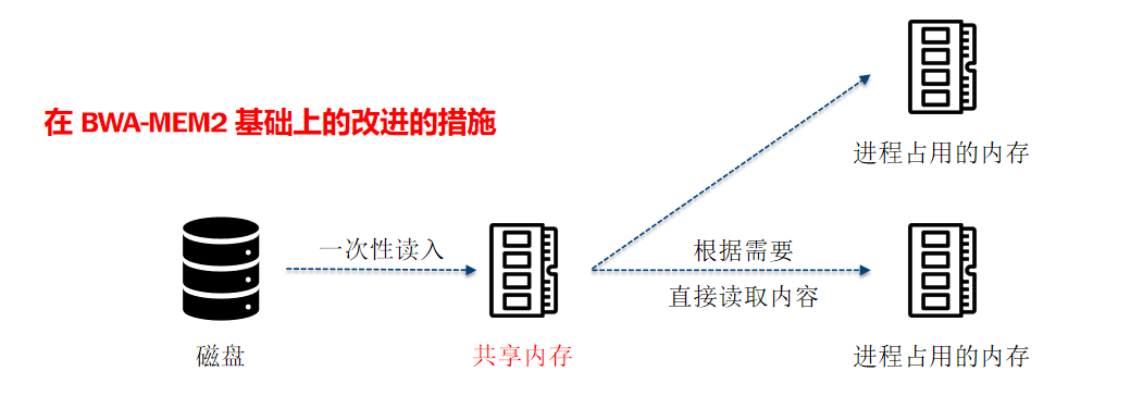 速度更快、适用于批量运行的bwa-mem-CSDN博客