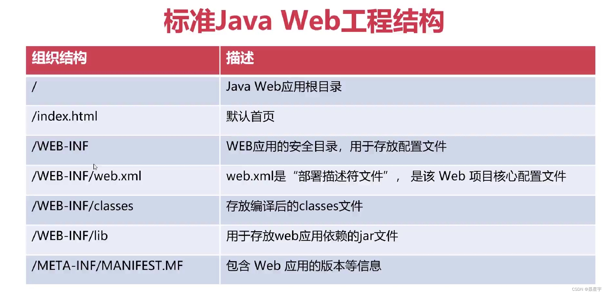 Servlet进阶 上 Csdn博客