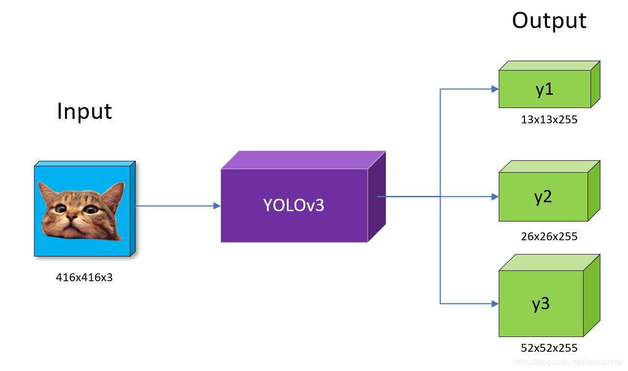 【目标检测】YOLOv3 ，多尺度检测与特征融合_yolo多特征聚合-CSDN博客