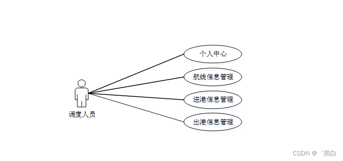 独有源码 Java Jsp船舶信息管理系统设计与实现5m5p2规划与实现适合自己的毕业设计的策略港口船舶信息管理系统设计 Csdn博客