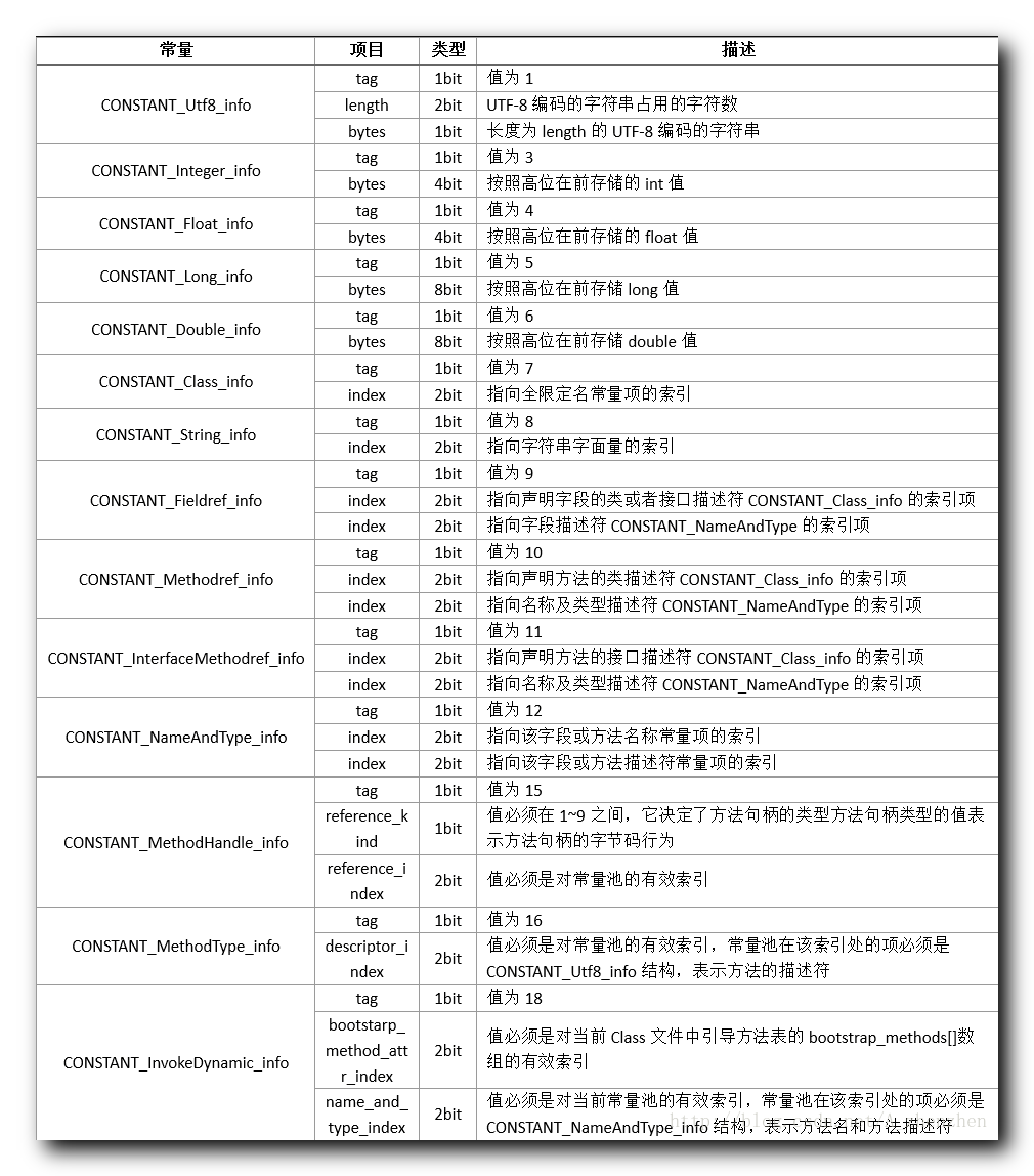 【java 虚拟机原理】class 字节码二进制文件分析 二 常量池位置 常量池结构 Tag Info[] 完整分析字节码文件中的常量池二进制数据 常量池中存储二进制