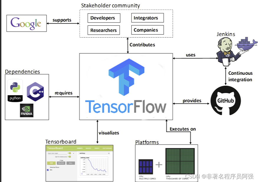 TensorFlow TensorFlow