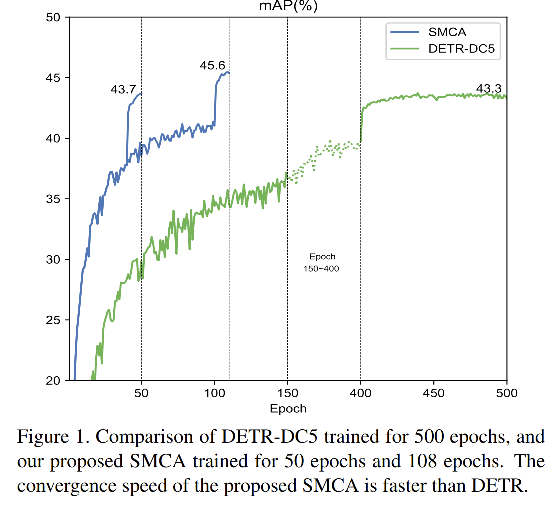 【Transformer】8、SMCA: Fast Convergence of DETR with Spatially Modulated ...