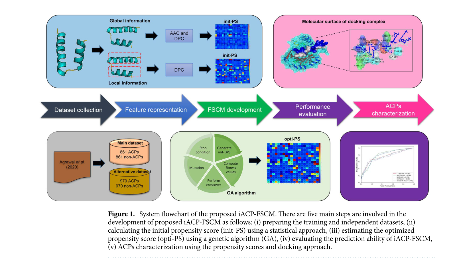 利用一种新的灵活记分卡方法改进肽抗癌活性的预测和表征_anticp2.0-CSDN博客