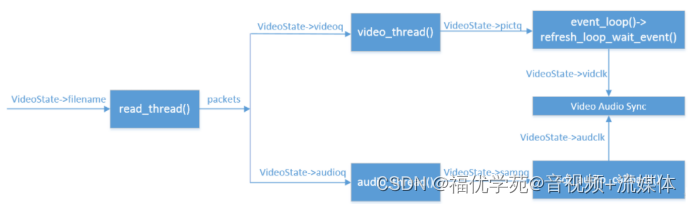 F1.39 FFmpeg播放架构与原理-CSDN博客