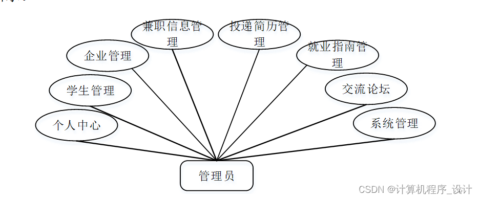 附源码计算机毕业设计大学生兼职系统 Csdn博客