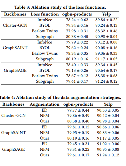 22 CIKM AdaGCL: Adaptive Subgraph Contrastive Learning to Generalize Large-scale Graph Training ...