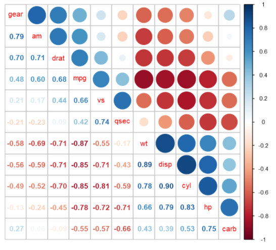 R语言中的函数11：corrplot::corrplot()和corrplot.mixed()_corrplot函数-CSDN博客