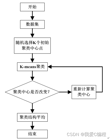 M基于kmeans和cmeans算法的数据聚类仿真分析c Means聚类算法可以用什么软件实现 Csdn博客 
