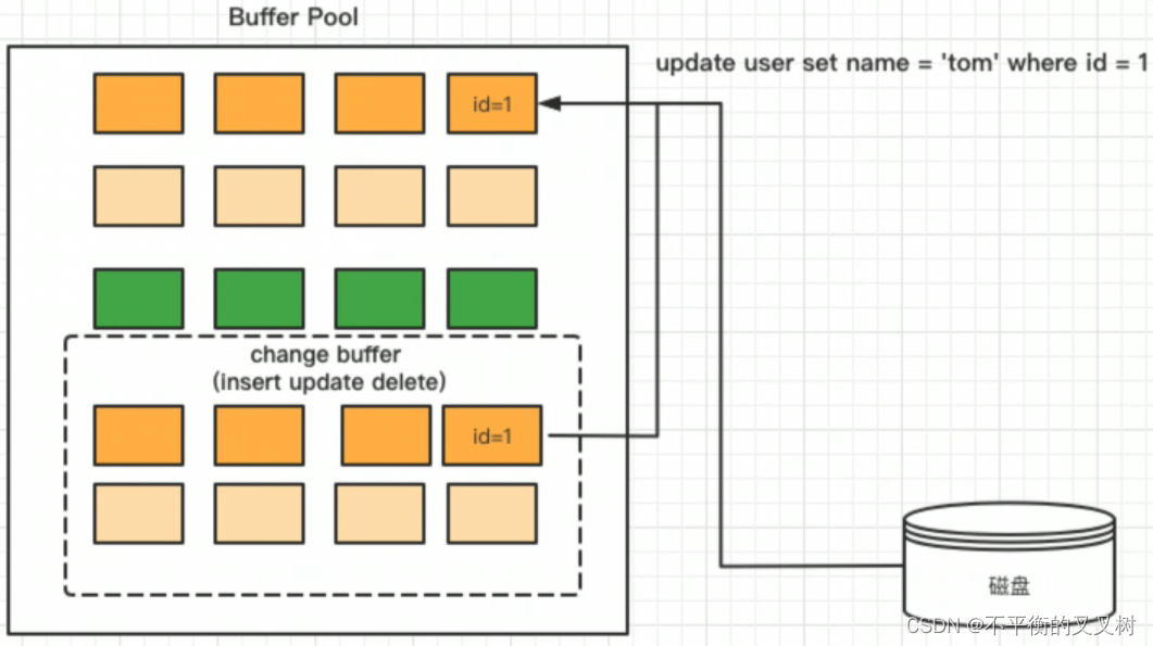 为什么写缓冲区仅适用于非唯一普通索引页？_为什么唯一索引不会使用change buffer-CSDN博客