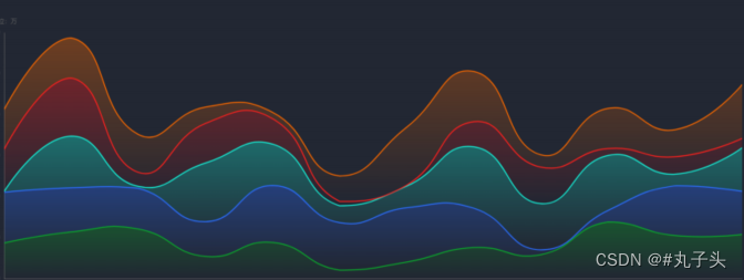4.18-echarts -分辨率适配-echart 渐变内置生成器`echarts.graphic.LinearGradient ...