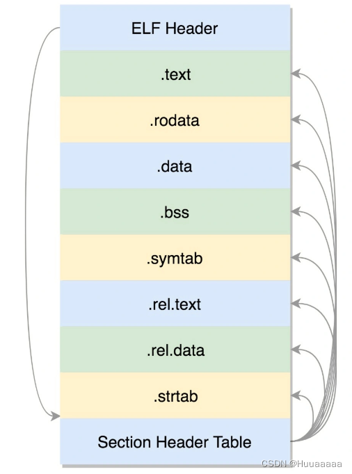深入浅出ELF(Executeable and Linkable Format，可执行与可链接格式)_elf。exucutable and linkable format,译为“可执行和可链接 ...