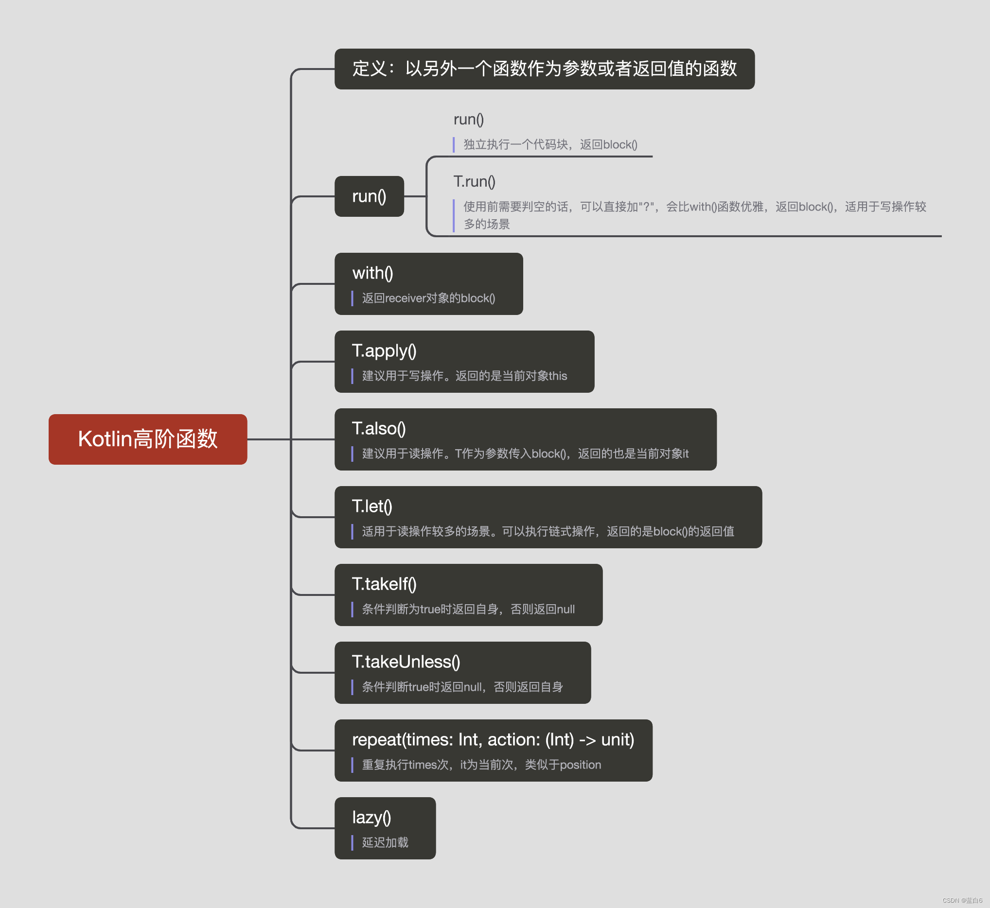 Kotlin高阶函数kotlin Unit Null Csdn博客
