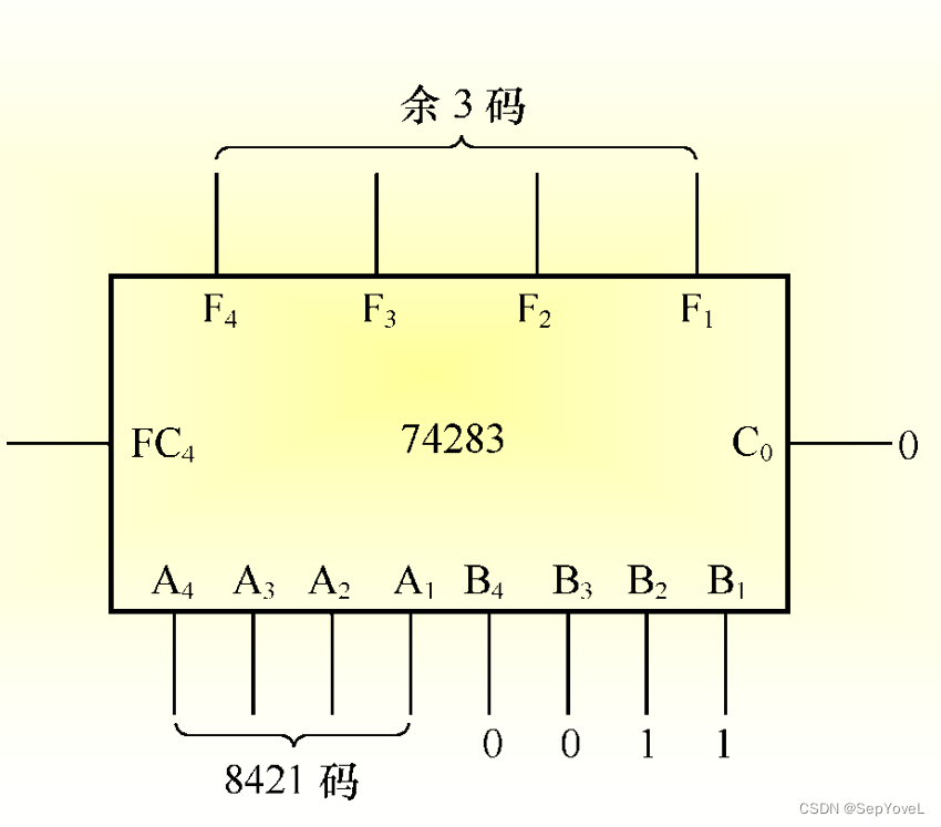 数字逻辑电路学习 期末复习(组合逻辑电路常用器件) 请使用4位二进制并行加法器74283和6个与门设计一个乘法器 实现a×b 其 Csdn博客