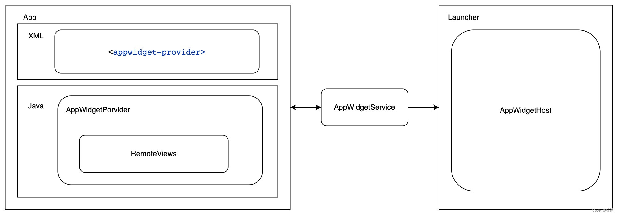RE: 从零开始的车载Android HMI（二） - Widget_android实现自定义车载launcher实例-CSDN博客