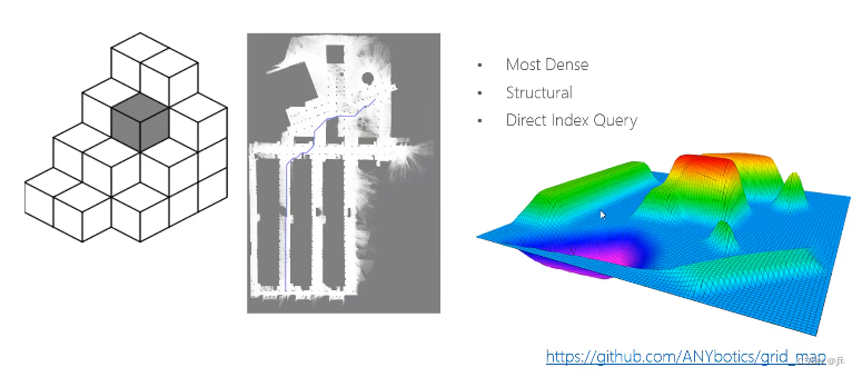 【L1】深蓝学院-高飞老师 移动机器人规划笔记_高飞老师 无人机平台-CSDN博客