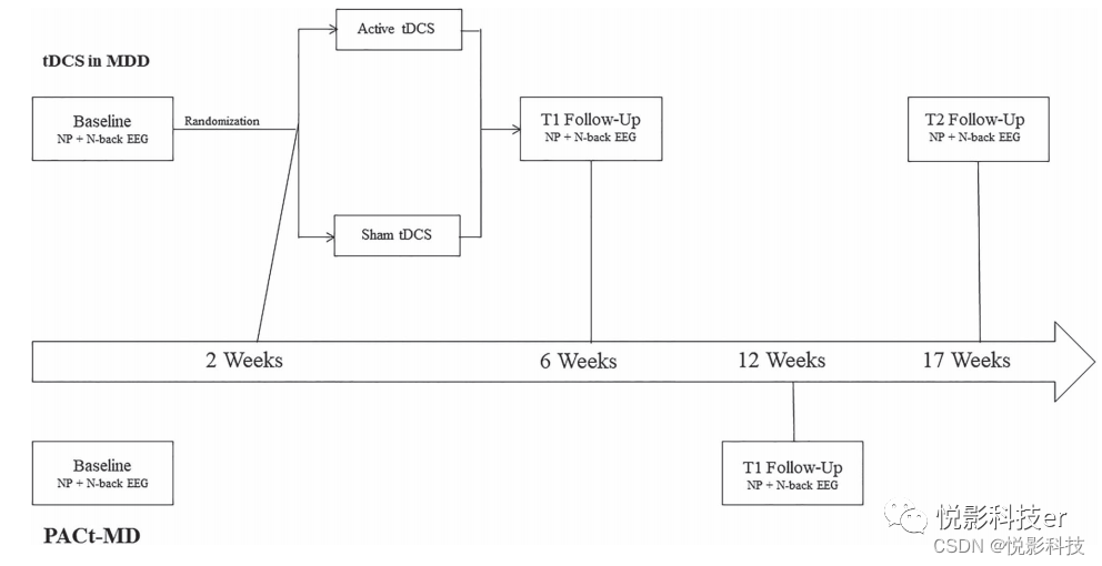 老年人Theta-Gamma跨频率耦合与工作记忆表现的纵向关系研究_alpha波去同步化-CSDN博客