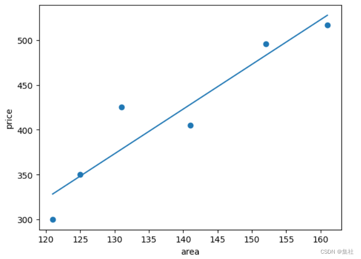 基于scikit Learn调用实现线性回归从线性模型库导入线性回归模型 Csdn博客