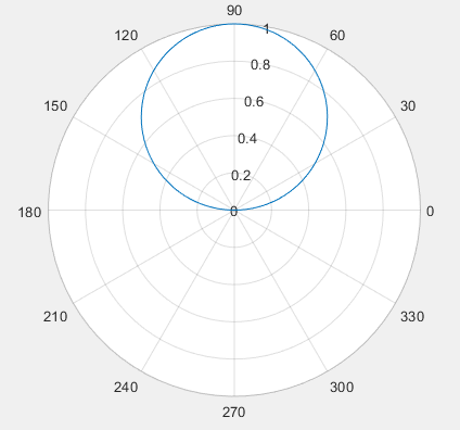 matlab之polarplot(polar)的负数半径画图方法_polarplot和polar有什么区别-CSDN博客
