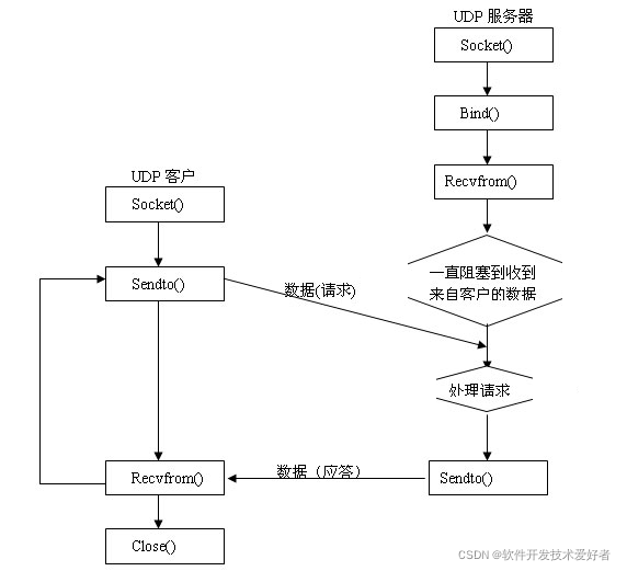Python网络编程入门 Csdn博客