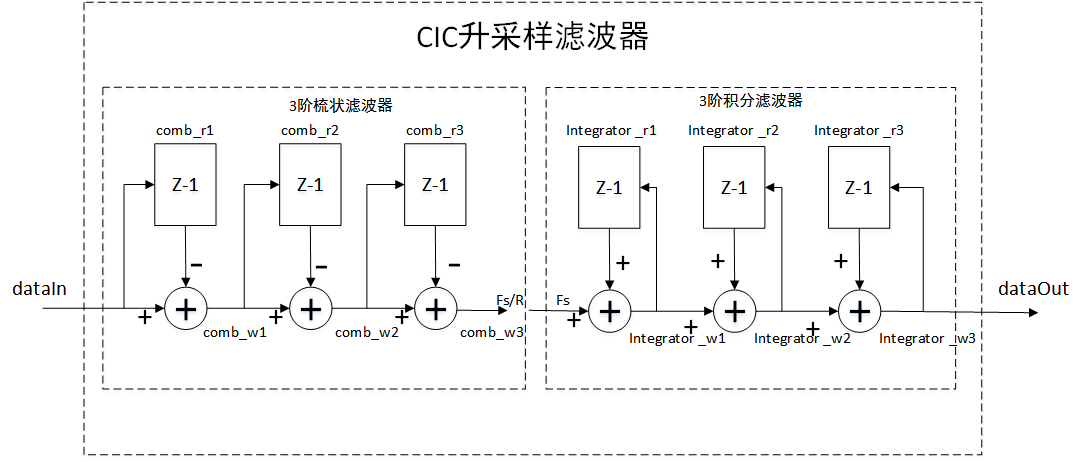 基于FPGA实现CIC升采样滤波器verilog HDL代码总结_cic采样 verilog-CSDN博客