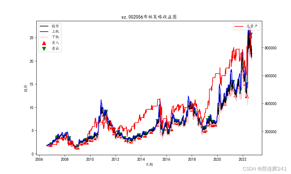 Python股票量化学习（3）——简单的策略回测股票策略回测郑连辉241的博客 Csdn博客 