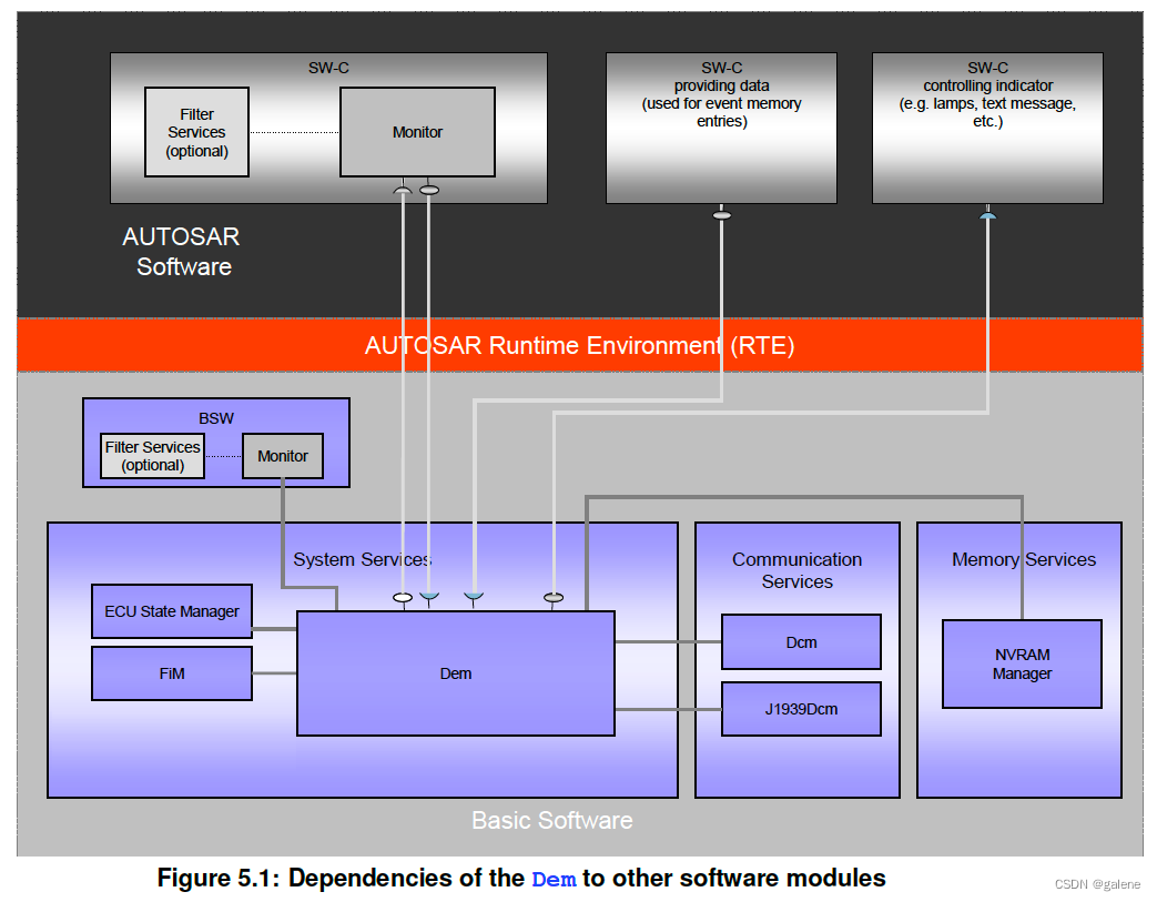 AUTOSAR DEM （一）:简介_autosar dem(一) 简介-CSDN博客