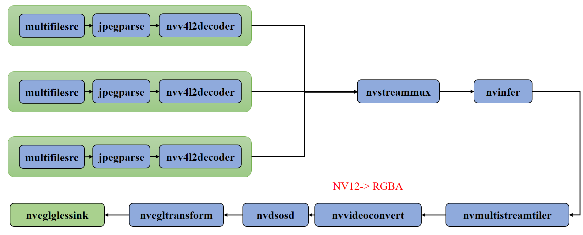 deepstream-image-decode-test解析_deepstream 可以分析单张图片嘛-CSDN博客