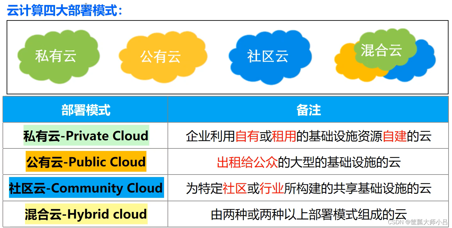 ACP-Cloud Computing By Wakin自用笔记（1）云计算基础、虚拟化技术_谢斌wakin笔记-CSDN博客
