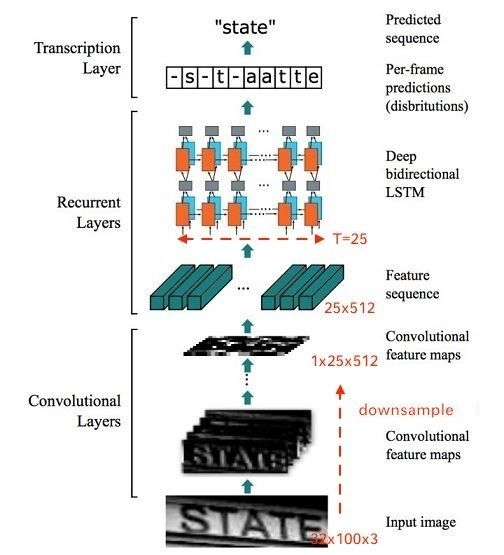 基于CRNN+CTC的改进图像文本识别算法_应用图卷积神经网络改善基于ctc 算法解码的自然场景文本识别算法的-CSDN博客