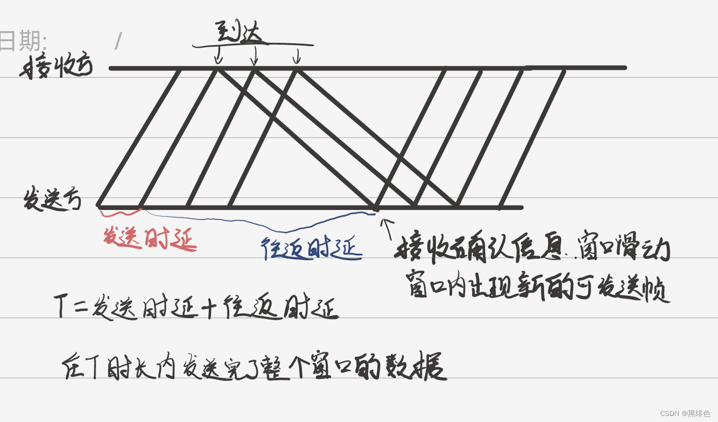 主机甲和主机乙之间使用后退N帧协议(GBN)传输数据，甲的发送窗口为1000，数据帧长为1000字节，信道带宽为100Mb/s，乙每收到一个数据帧......-CSDN博客