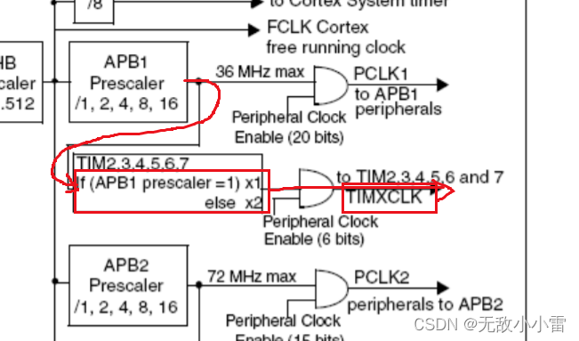 stm32f103——时钟树的分析与配置_stm32f103时钟树-CSDN博客