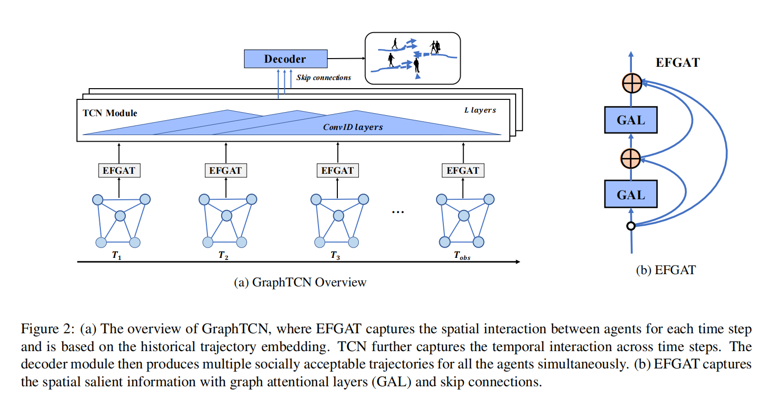【轨迹预测】GraphTCN: Spatio-Temporal Interaction Modelingfor Human ...