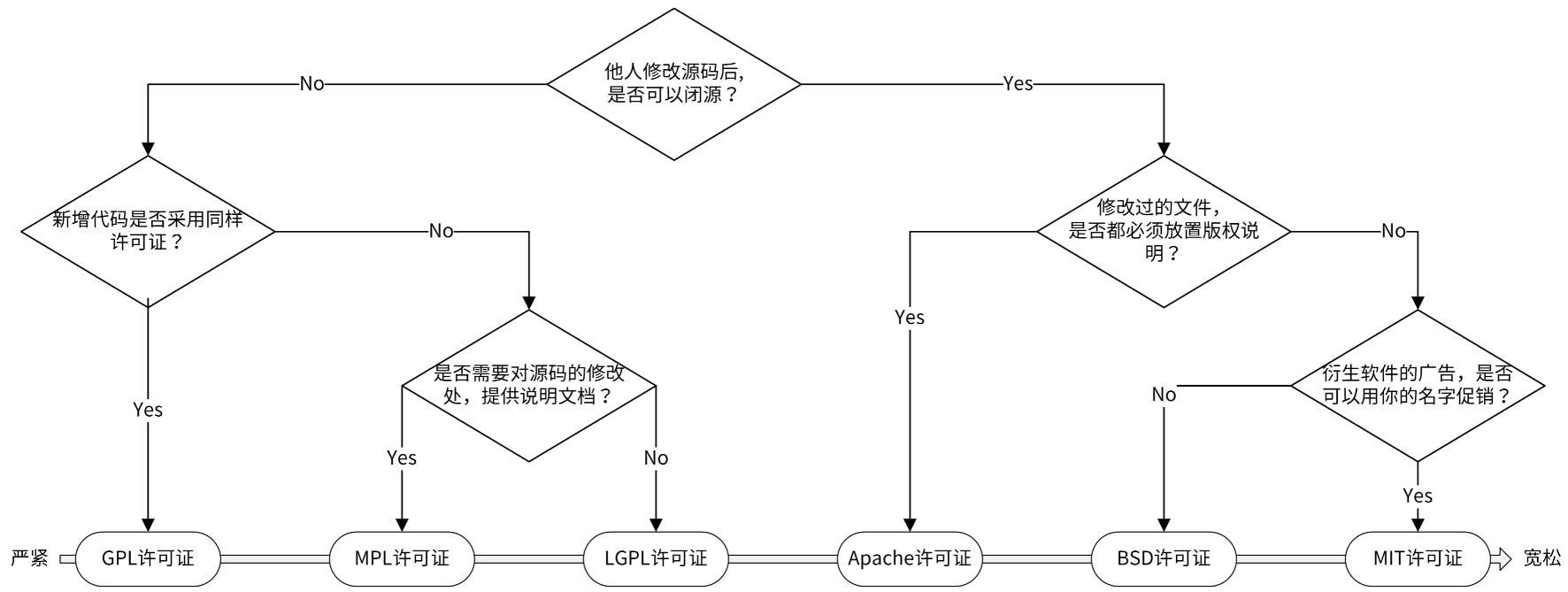 常用开源协议介绍以及开源软件规范列表衍生代码是否必须开源 Csdn博客 