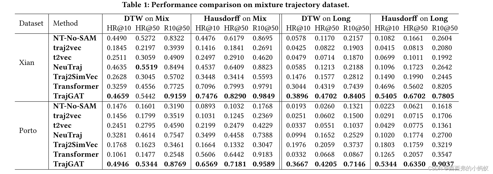 TrajGAT: A Graph-based Long-term Dependency Modeling Approach for Trajectory Similarity ...