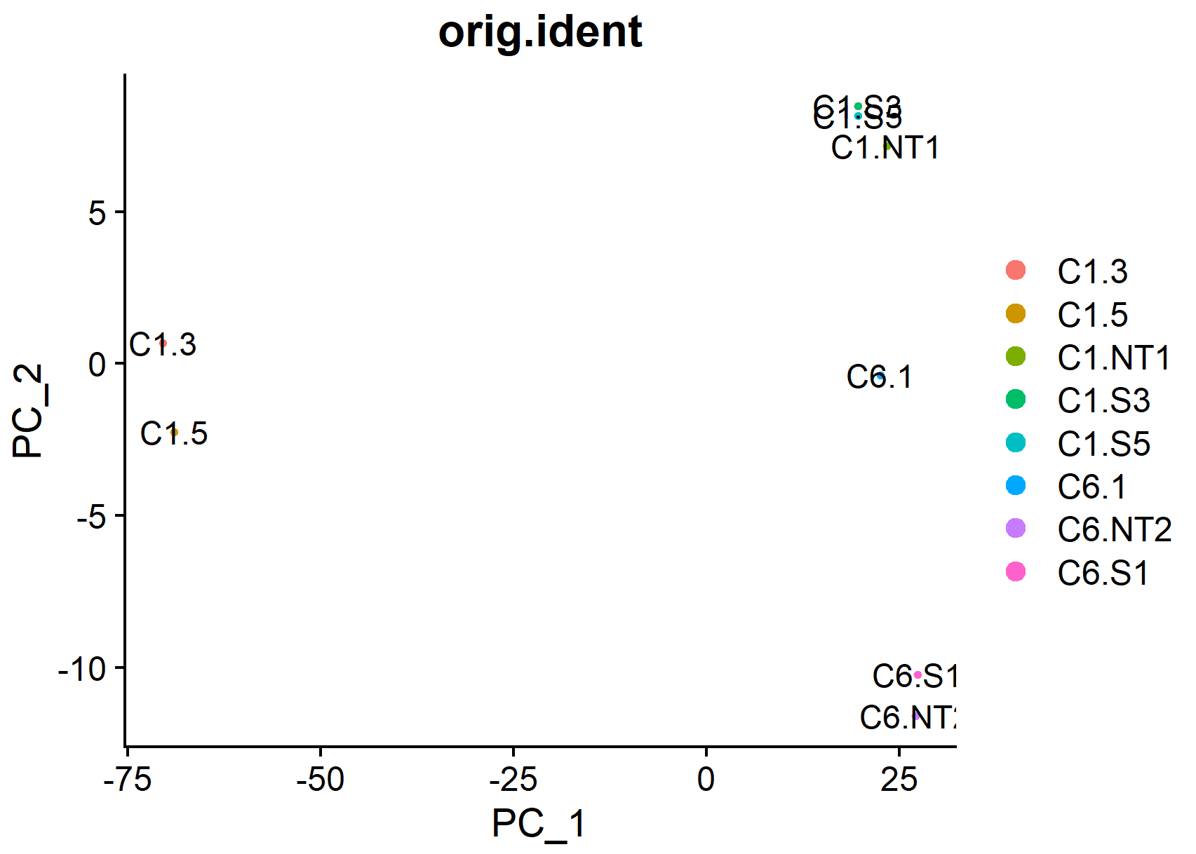 画细胞数很少的PCA图并显示原始细胞的名称（自定义细胞名称）_group = "orig.ident-CSDN博客