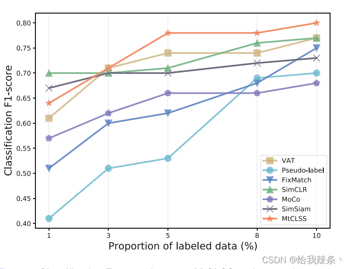 MtCLSS：半监督儿童睡眠分级的多任务对比学习_对比学习策略-CSDN博客