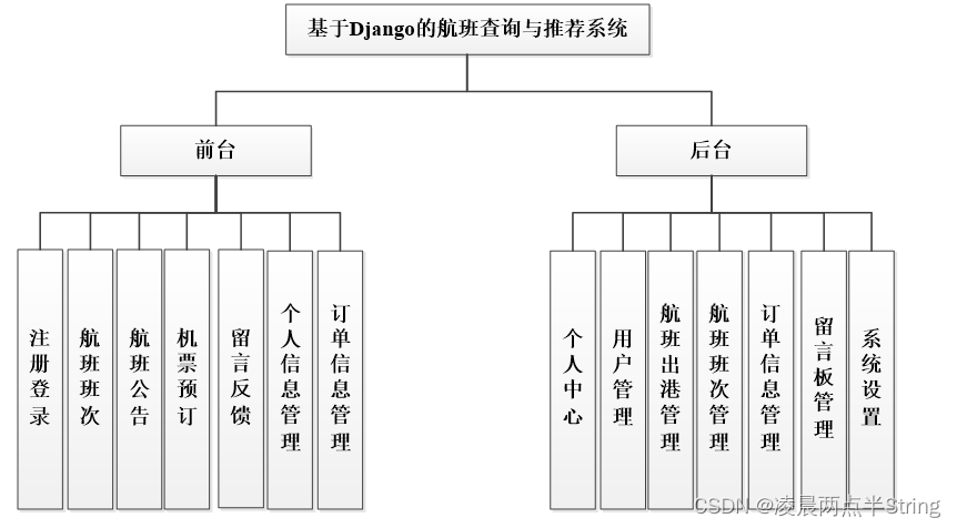 基于pythondjango的航班查询与推荐 计算机毕业设计 
