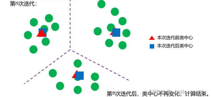无监督聚类算法—K-means算法基础_无指导的聚类k-means-CSDN博客